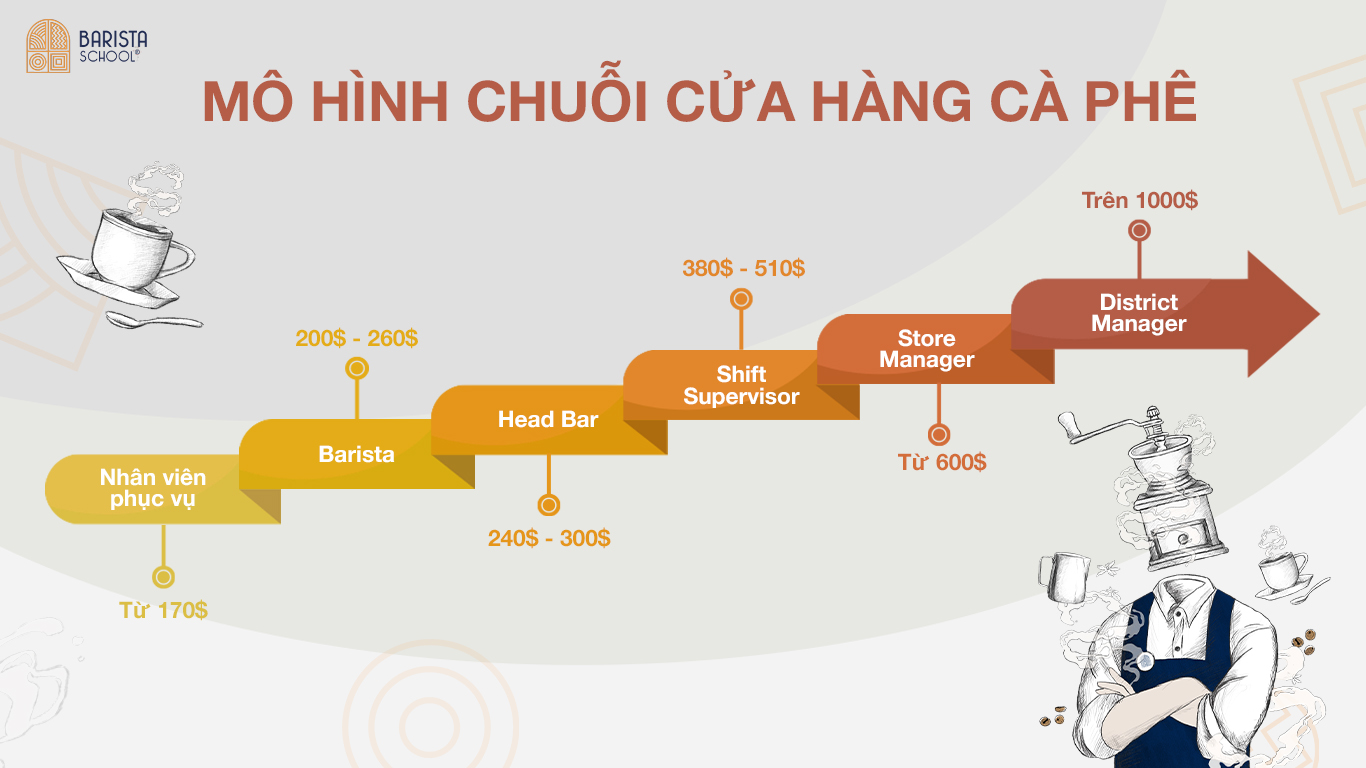 7 điều cần biết trước khi học Barista - Barista School